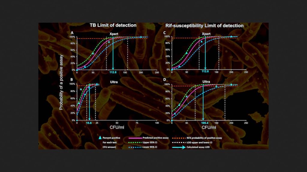 WHO prequalifies first molecular tuberculosis diagnostic test - Dr ...